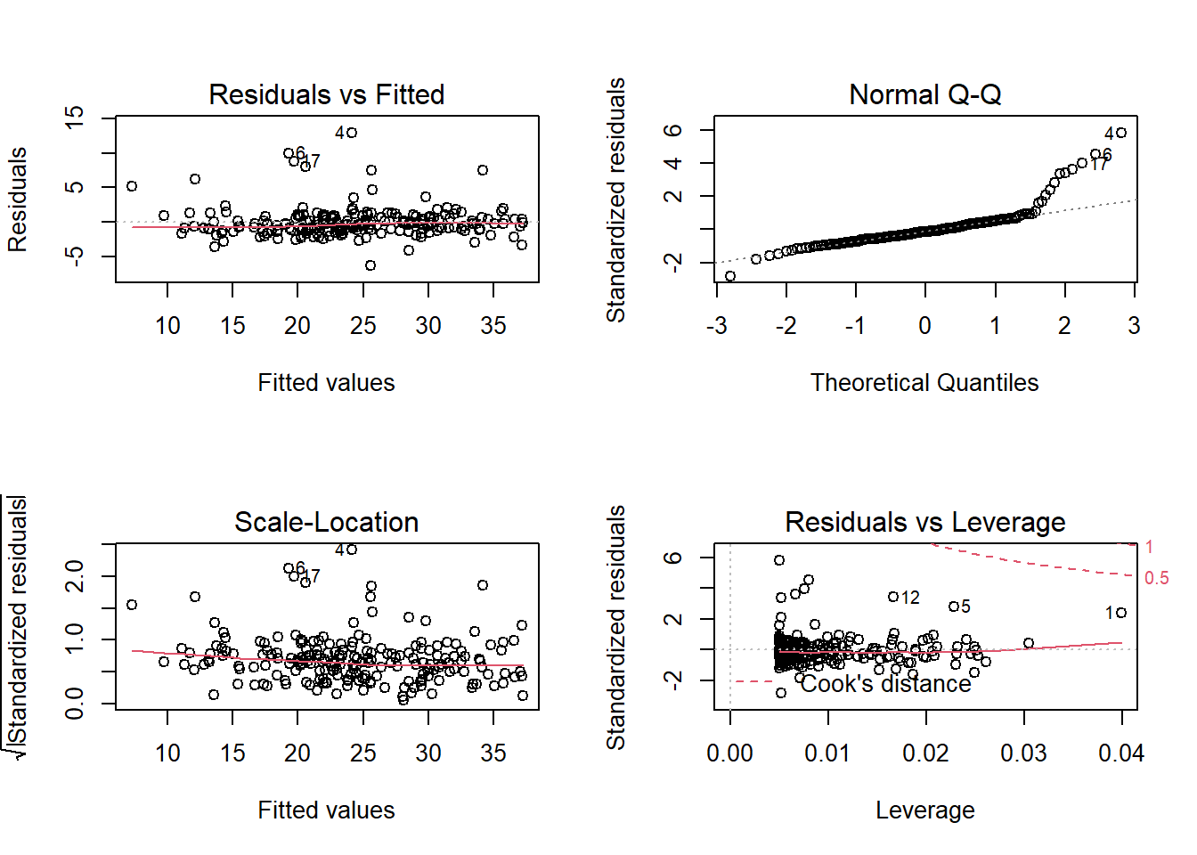 Chapter 5 Basic regression analysis | Log 708 Compendium
